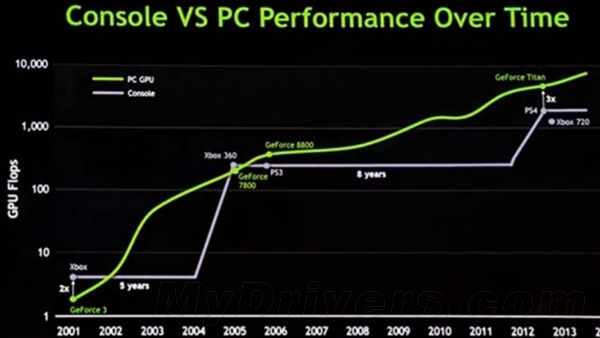 Nvidia: Yeni nesil konsolların GPU gücü, ekran kartlarının oldukça ... Nvidia: Yeni nesil konsolların GPU gücü, ekran kartlarının oldukça ...